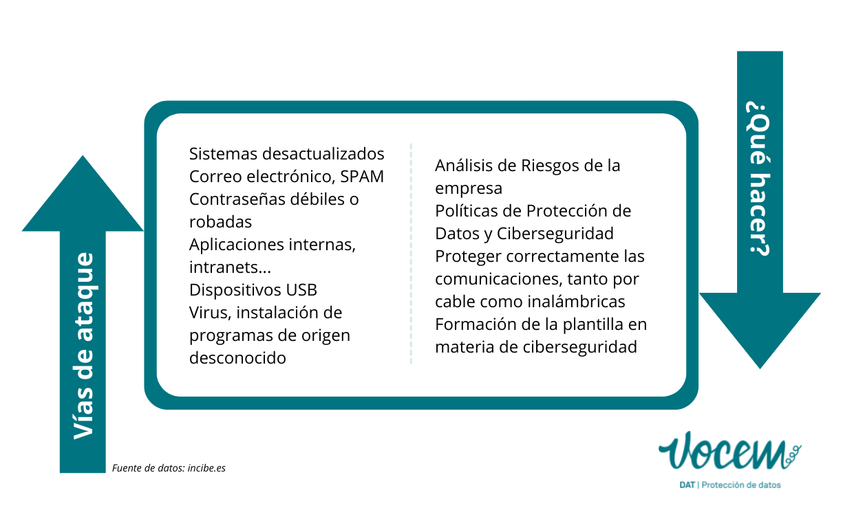 Cómo se producen los ciberataques a empresas y cómo evitarlos - VocemDAT